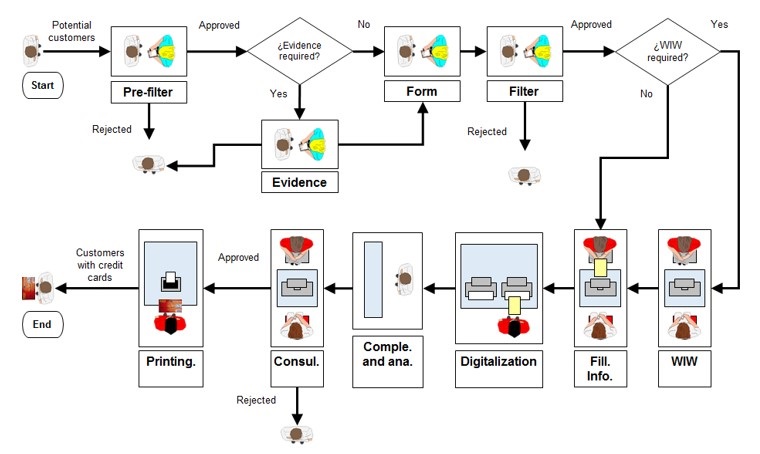 Resources Allocation in Service Planning Using Discrete-Event Simulation*